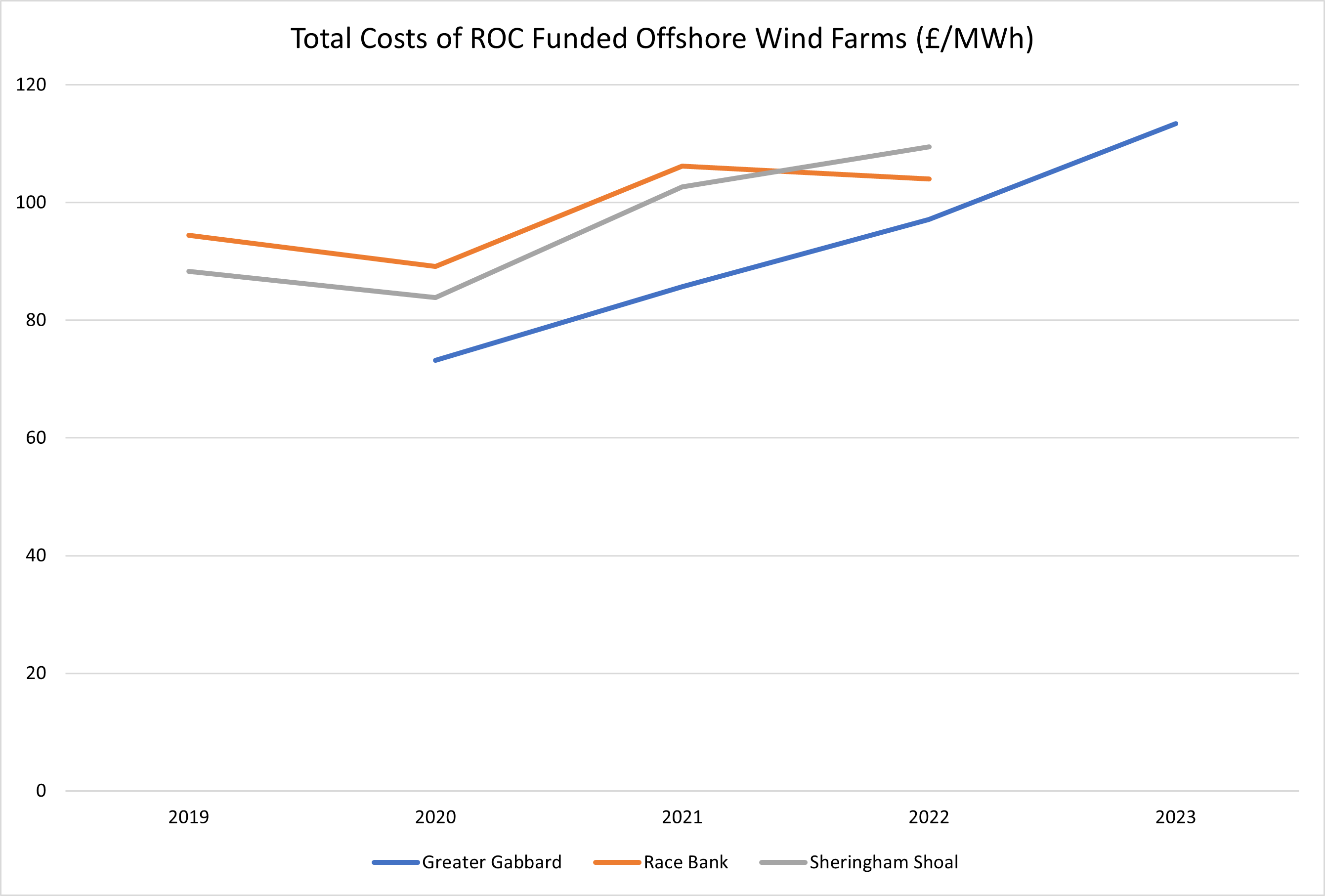 Real Cost of Wind Power - by David Turver - Eigen Values