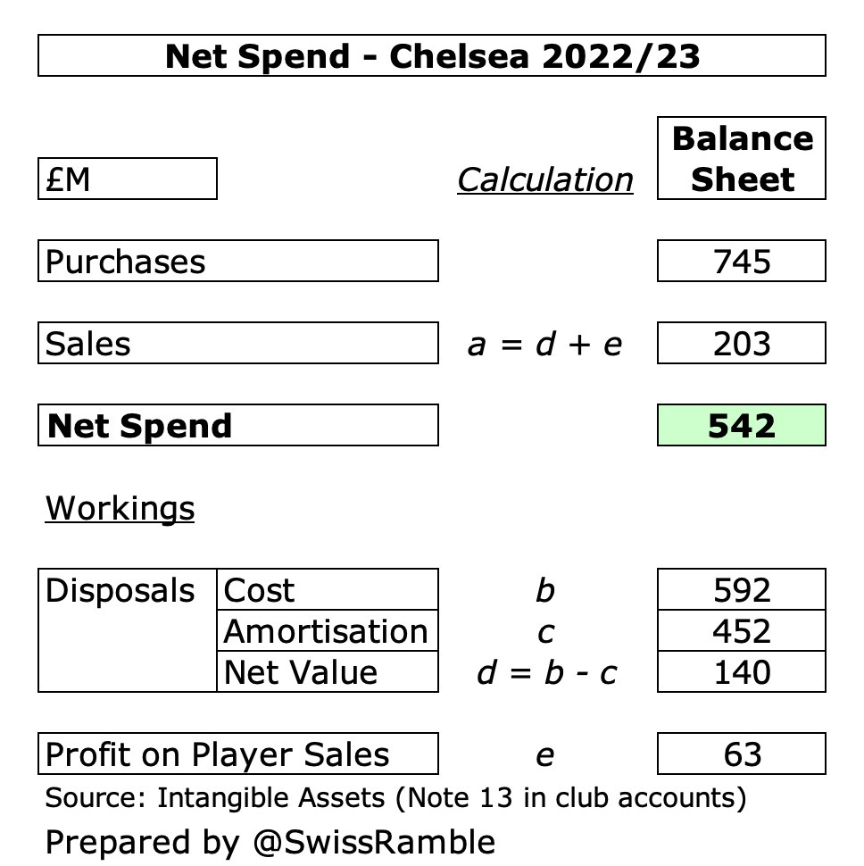 Why Chelsea are the best club in England at player trading (and why ...