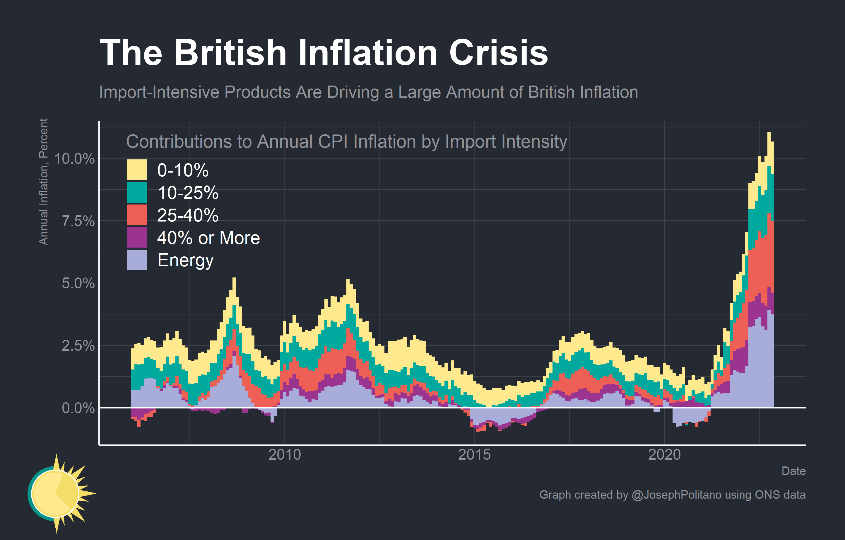 The British Inflation Crisis - by Joseph Politano