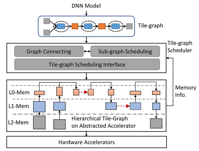 Inside Microsoft's Four New AI Compilers for Accelerating Foundation Models