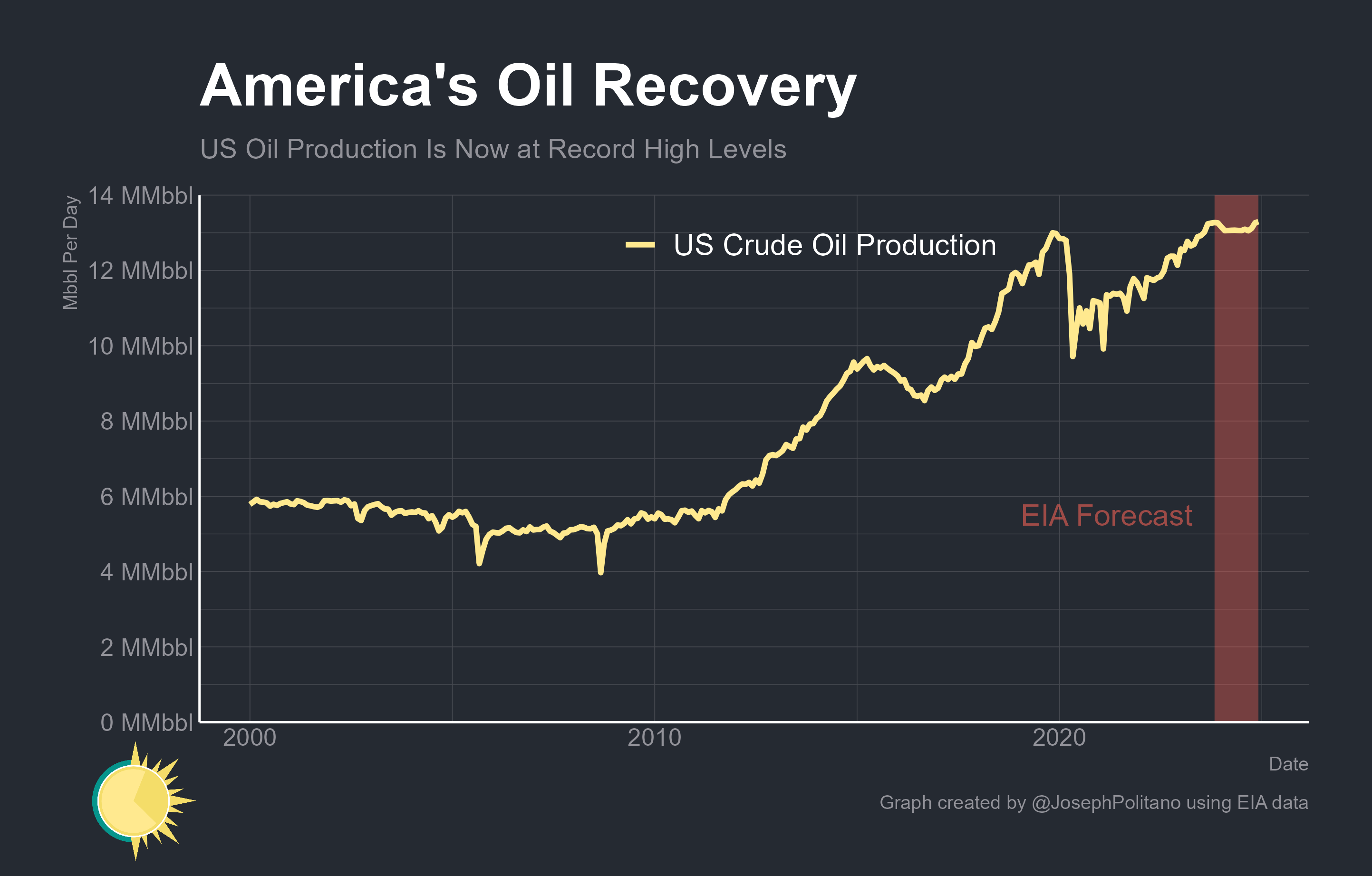 America's Energy Export Boom - by Joseph Politano