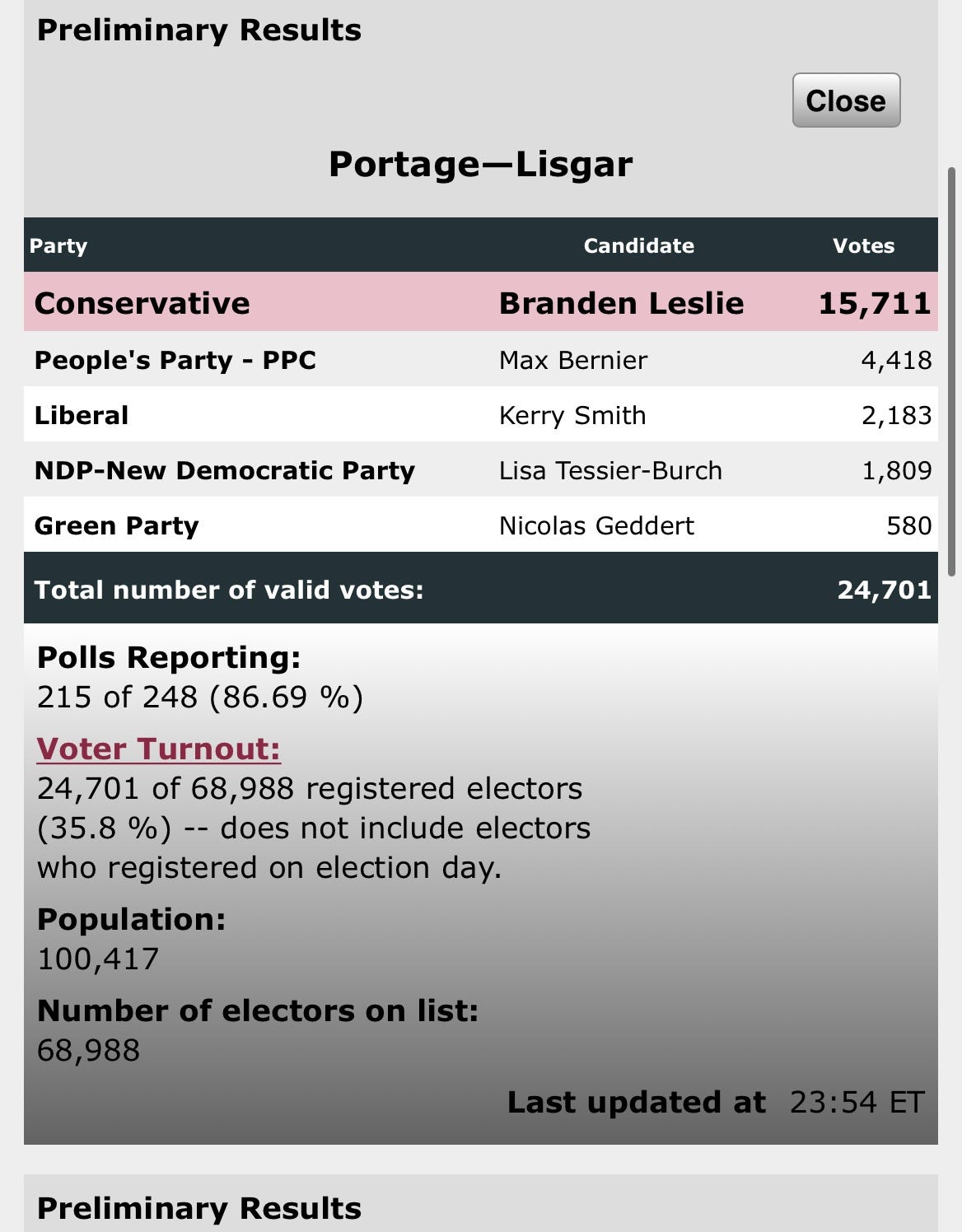BREAKING: Conservative candidate Branden Leslie has defeated People's ...