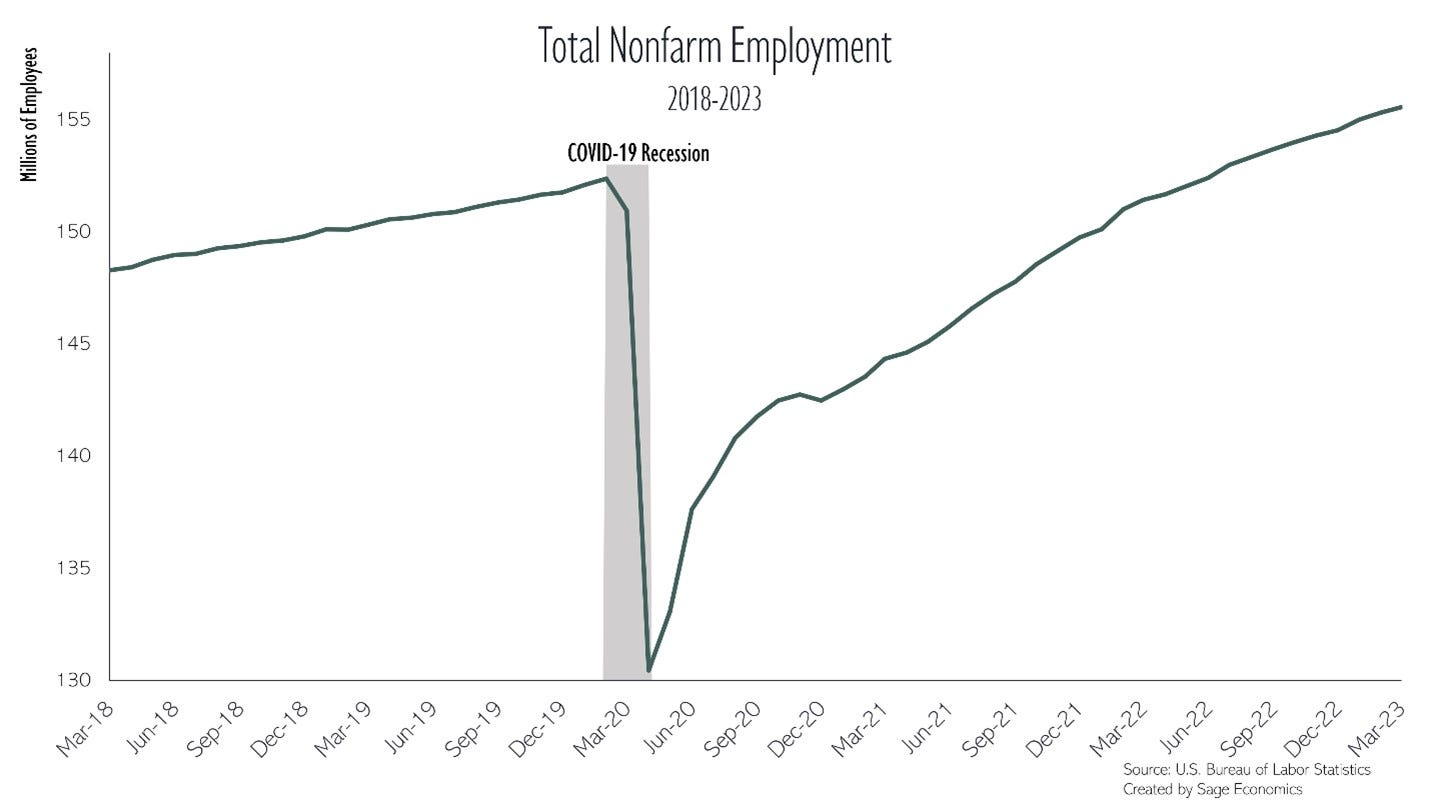 The Six Signs of Recession - by Zack Fritz and Anirban Basu
