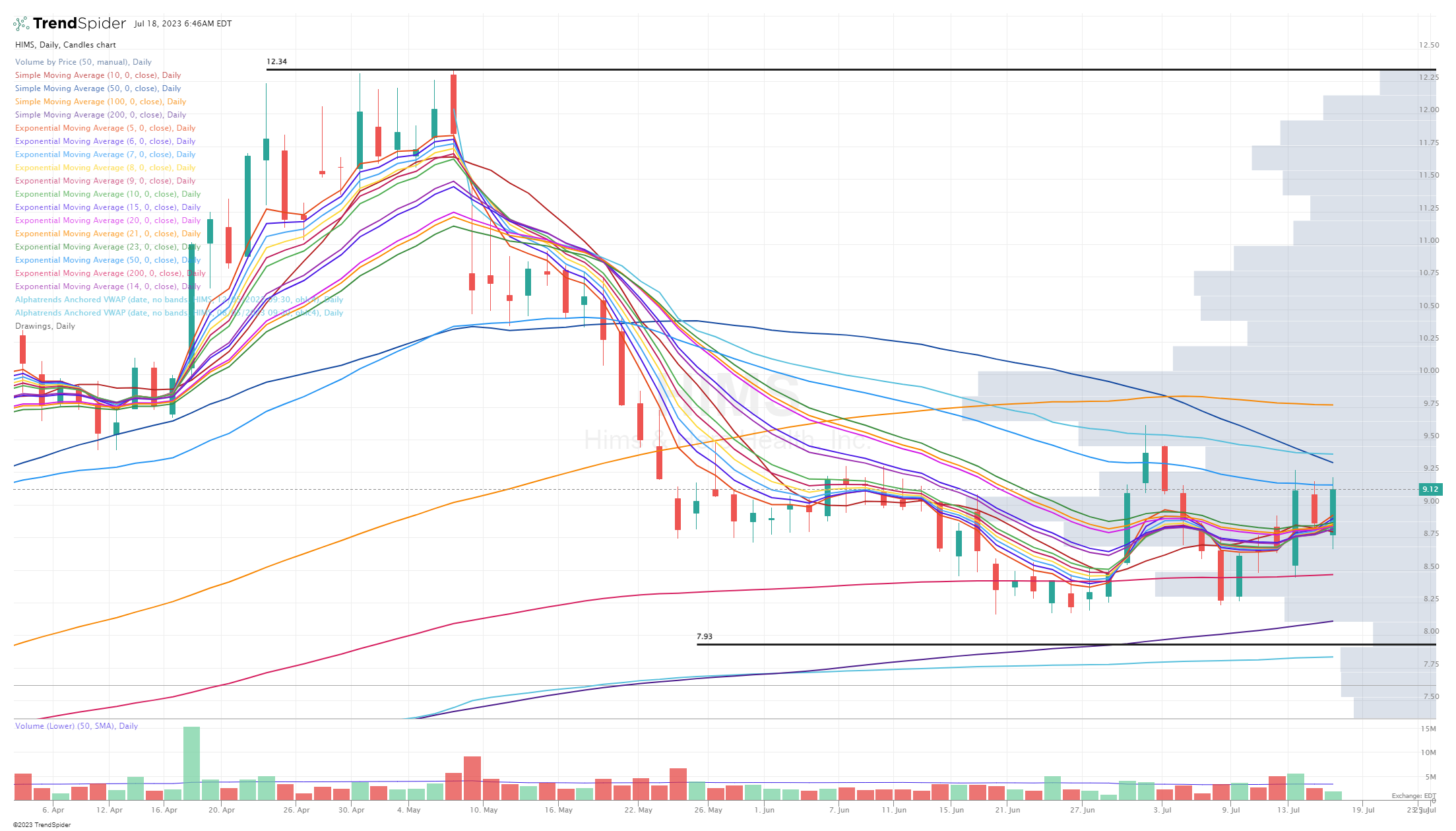 Trading the Charts for Tuesday, July 18th - by Jonah Lupton