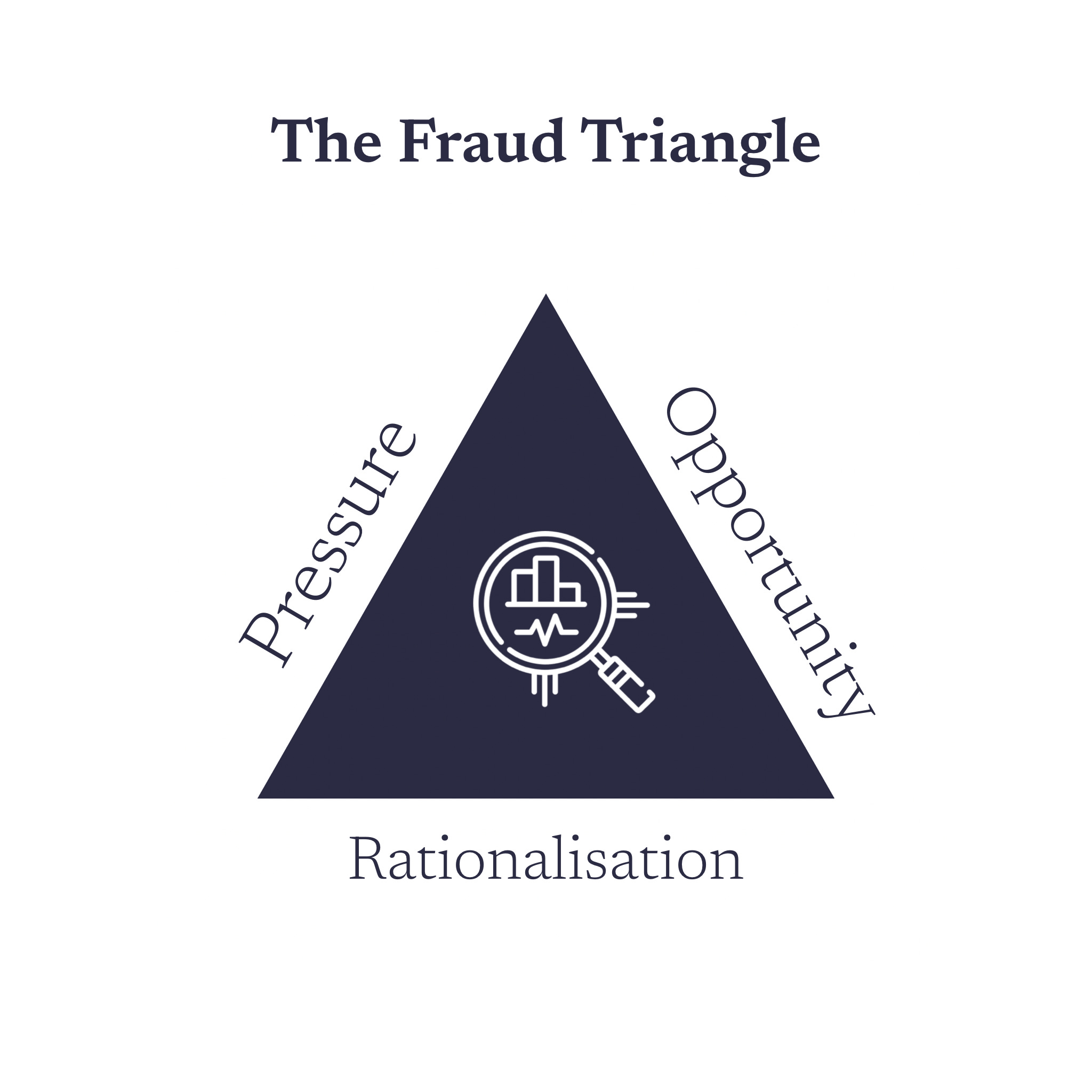 The Fraud Triangle: Understanding why people commit fraud