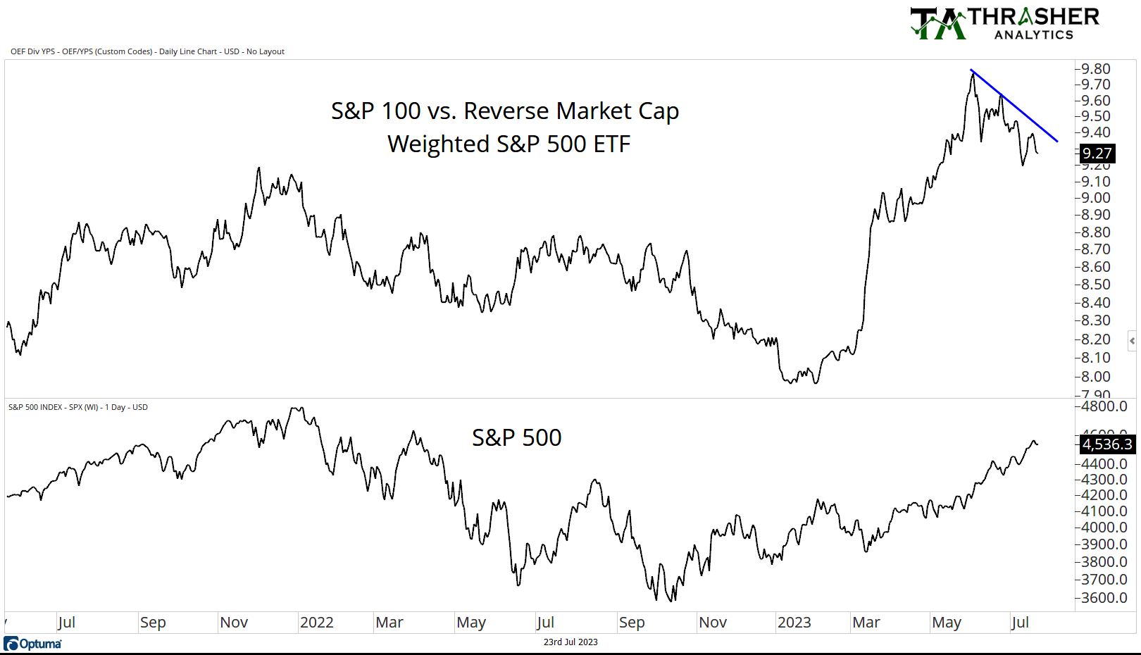 Reverse Weighting The S&P 500 Begins to Show Relative Strength