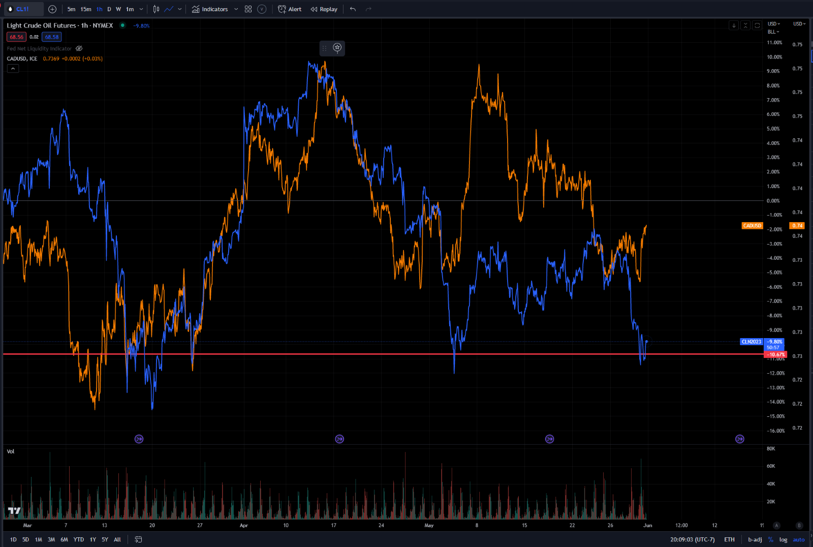 Macro Report/Insights: Positioning and Levels