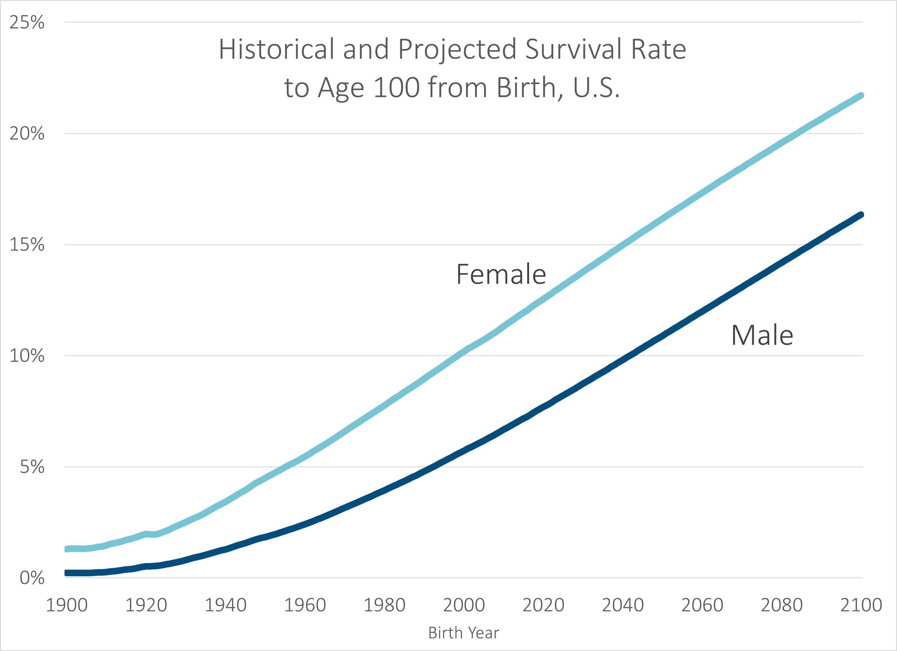 What Are (and Were) the Chances of Living to 100?