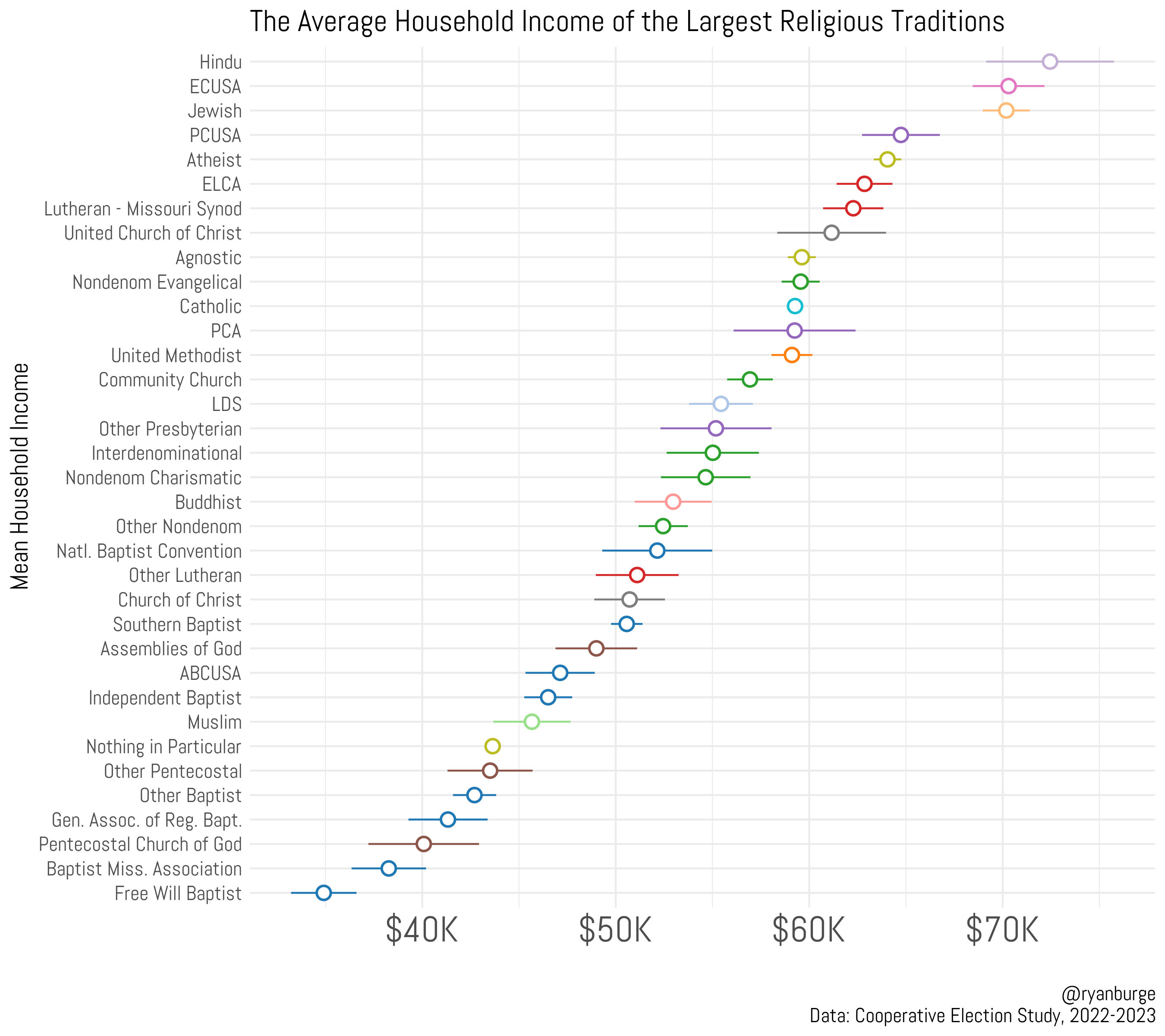 The Socioeconomic Status of American Religious Traditions