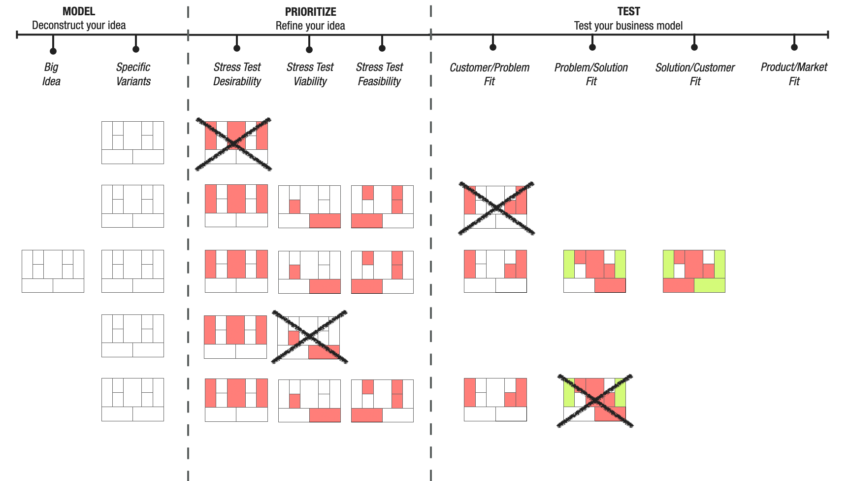 A Systematic Roadmap to Product/Market Fit | LEANFoundry