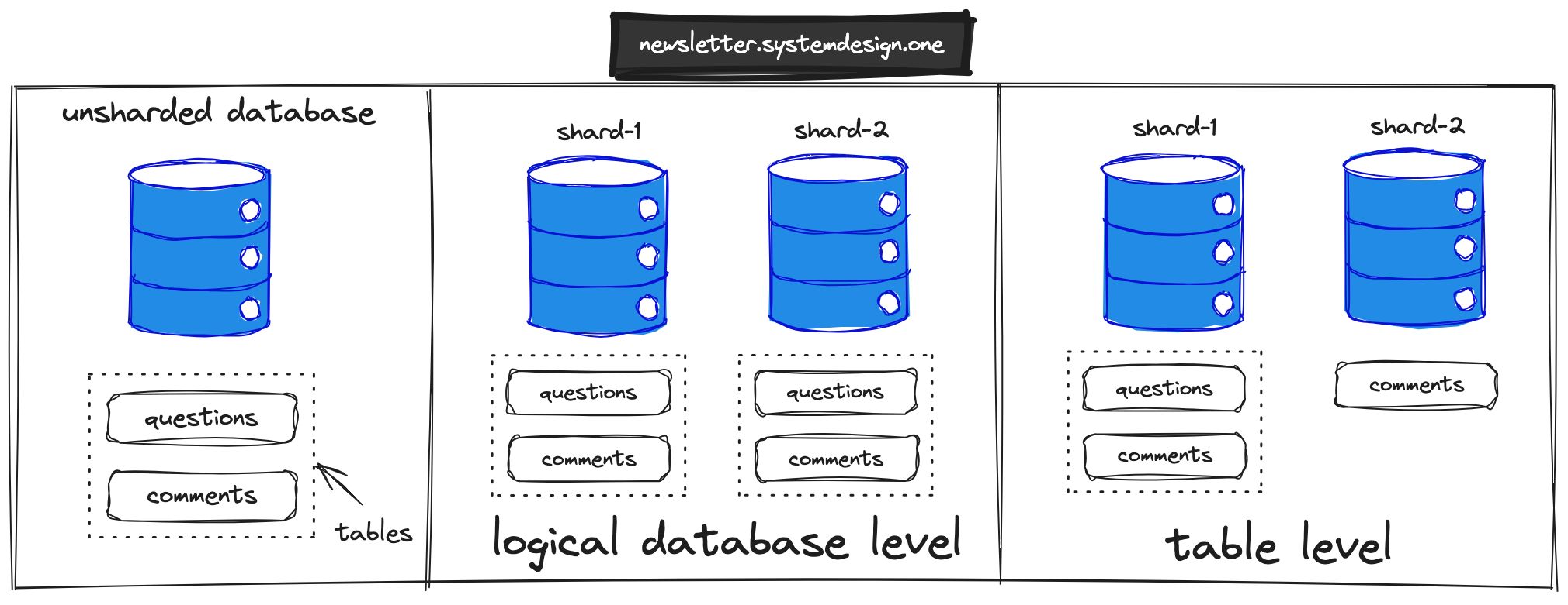 MySQL Sharding - by Neo Kim - The System Design Newsletter