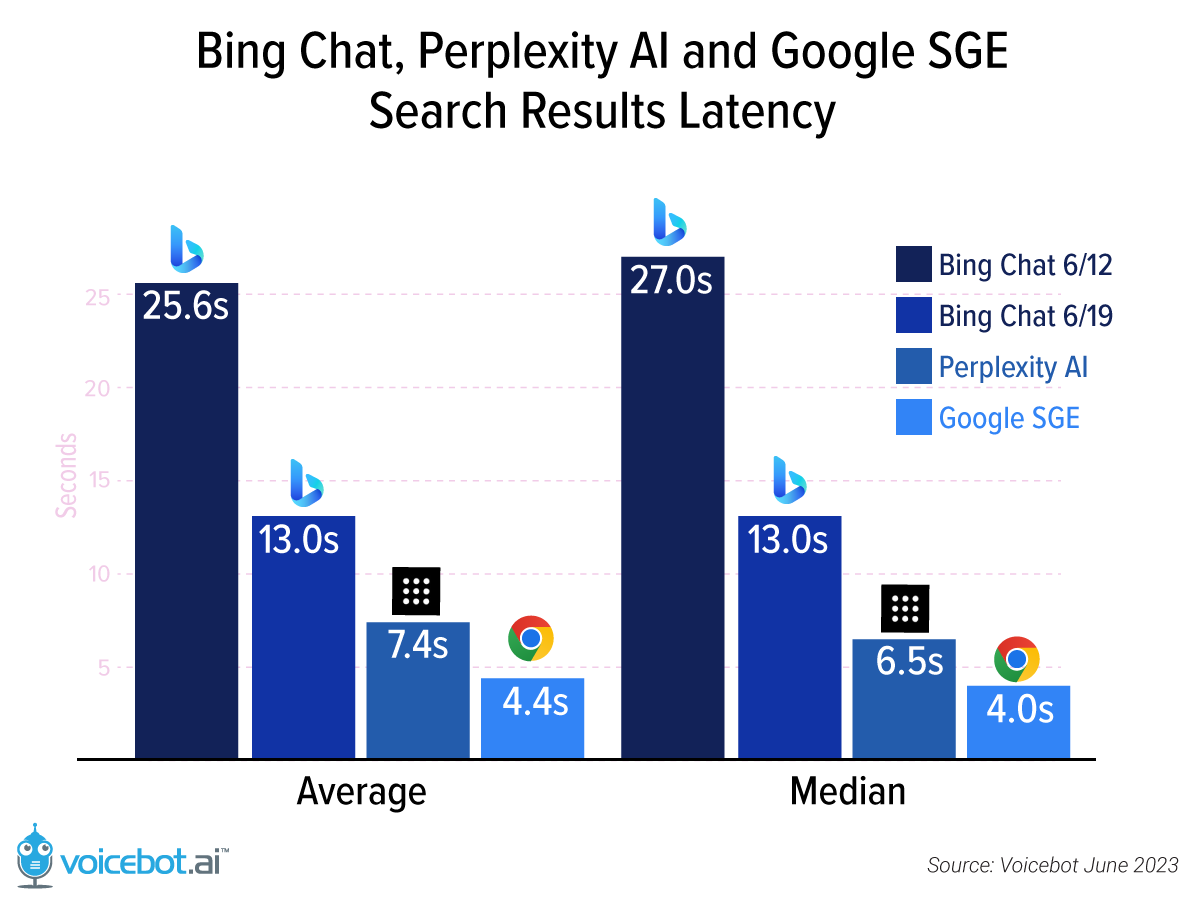 This One Factor Could Kill Bing Chat. Google SGE and Perplexity AI are ...