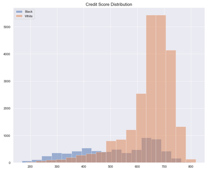 End-to-End Guide to Building a Credit Scorecard Using Machine Learning
