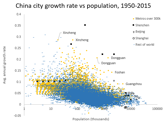 How Fast Can a City Grow? - by Brian Potter