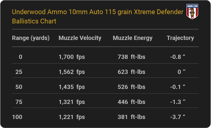 10mm Auto Ballistics Charts for Major Ammo Manufacturers