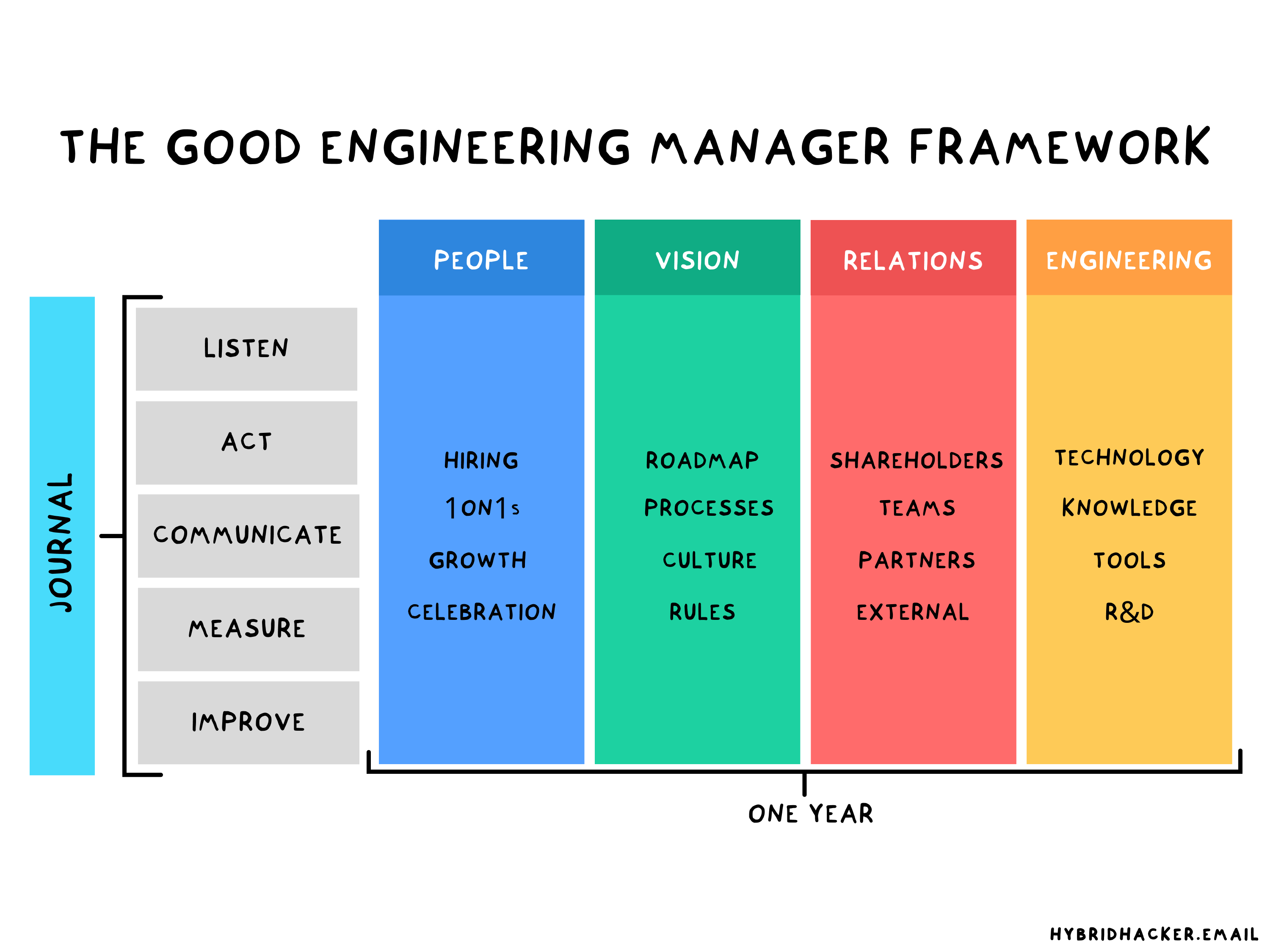 The Good Engineering Manager Framework - by Nicola Ballotta