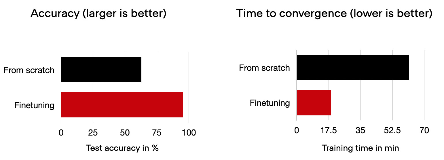 State of Computer Vision 2023 - by Sebastian Raschka, PhD