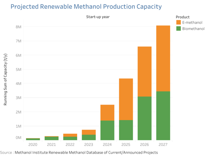 1million ton E-methanol plant to begin construction in Inner Mongolia