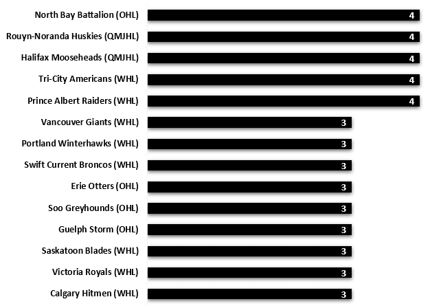 Commitment Analysis - NCAA DI - TSA Scouting Journal