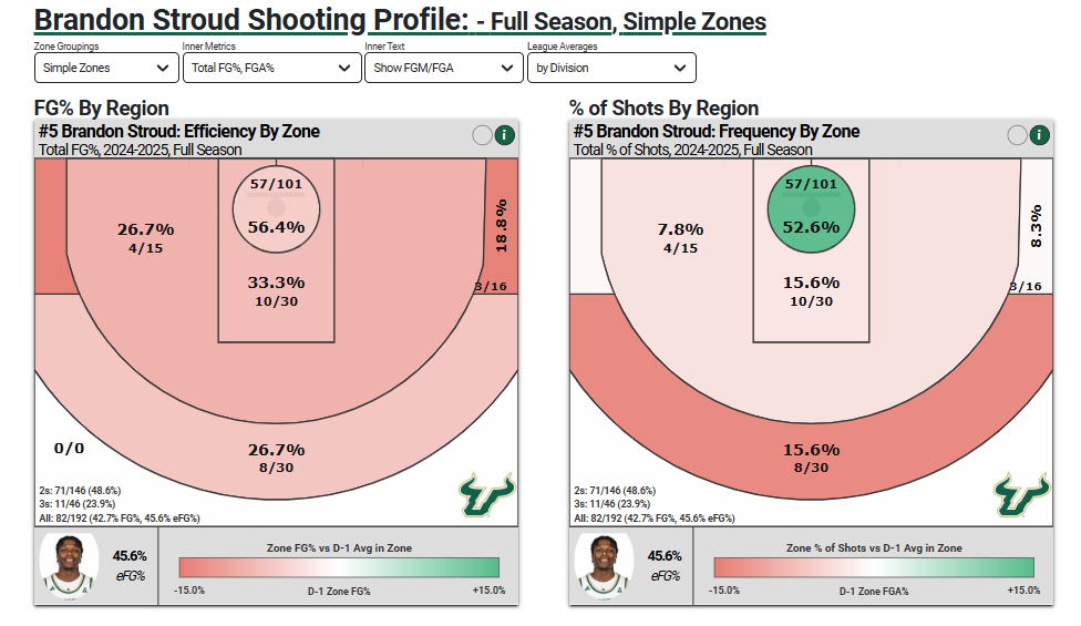 Brandon Stroud Scouting Report