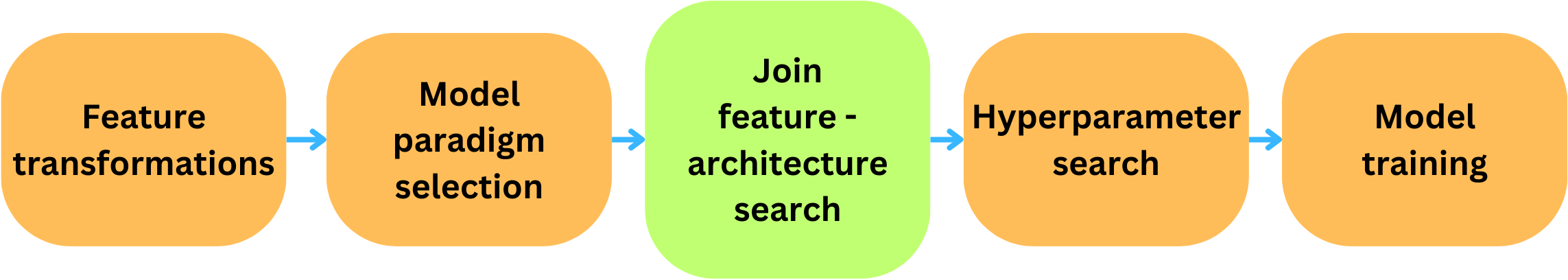 How to Build an AutoML System - by Damien Benveniste