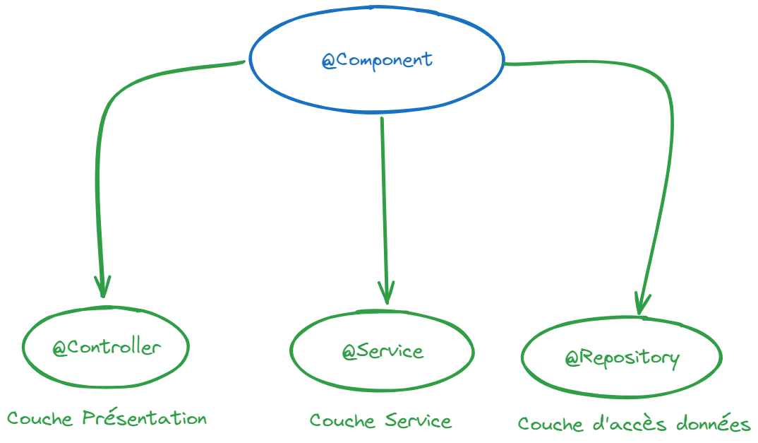 Différence entre @Component, @Service, @Controller, et @Repository dans le Framework Spring : 4 ...