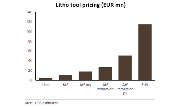ASML, the lithography titan - by Tech Fund