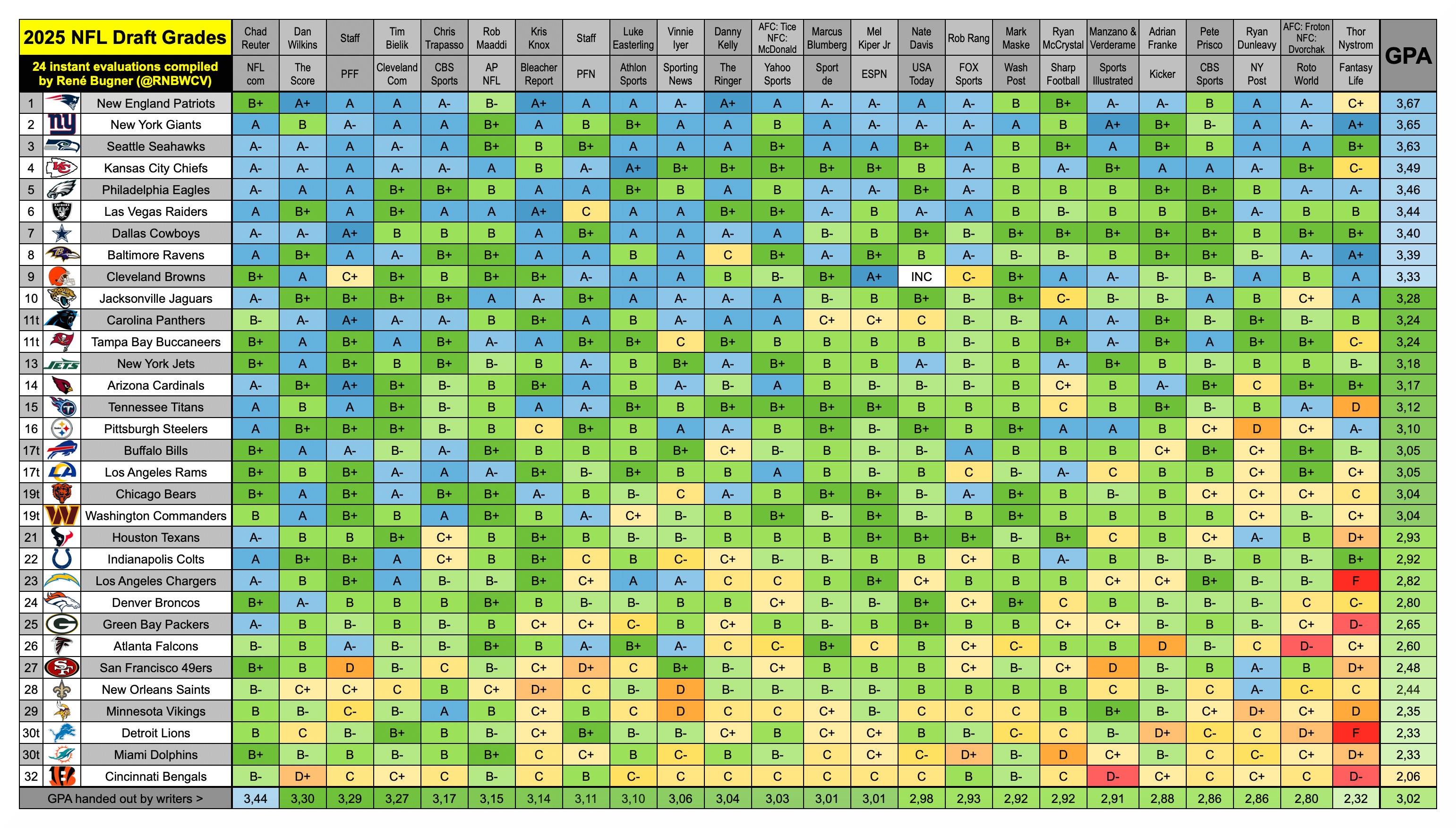 2025 NFL Draft Team Grades - by René Bugner