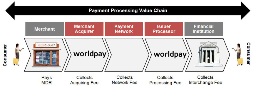 Worldpay Reborn - by Marc Rubinstein - Net Interest