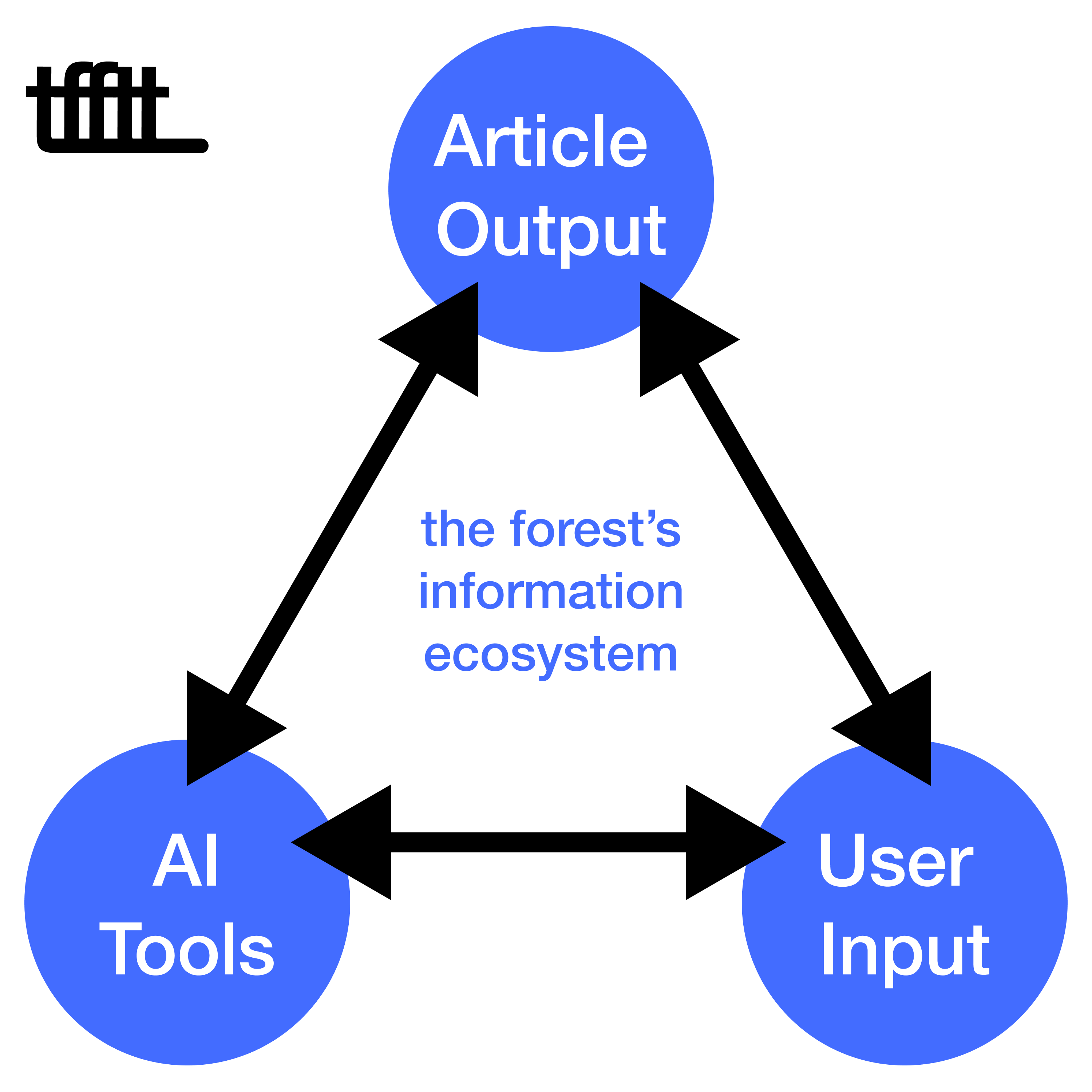 Why I'm Coding AI Tools for The Forest's Substack Subscribers
