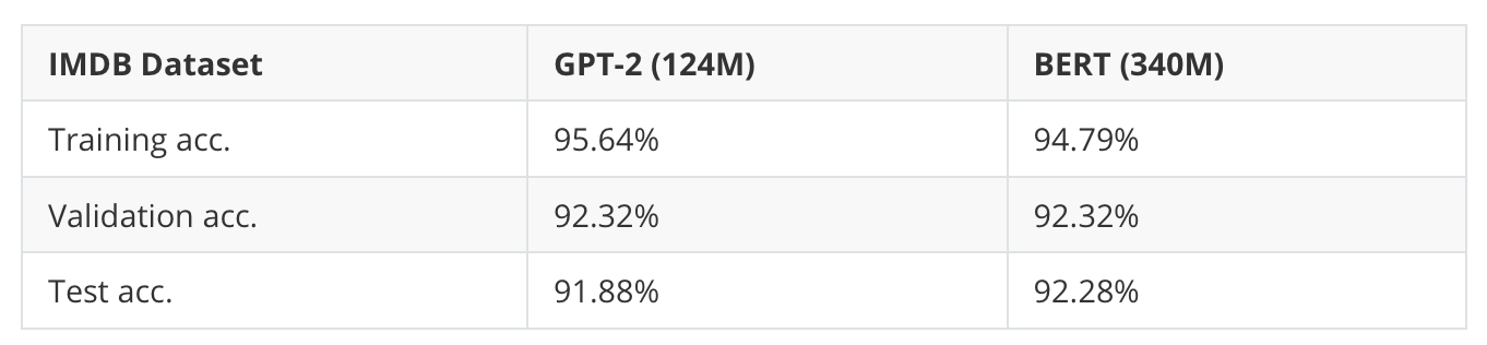 Building A Gpt Style Llm Classifier From Scratch