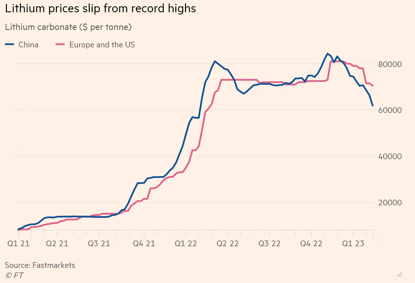 Lithium spot prices are slipping. Are miners in trouble?