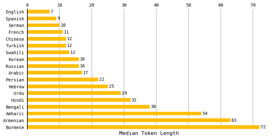 All languages are NOT created (tokenized) equal