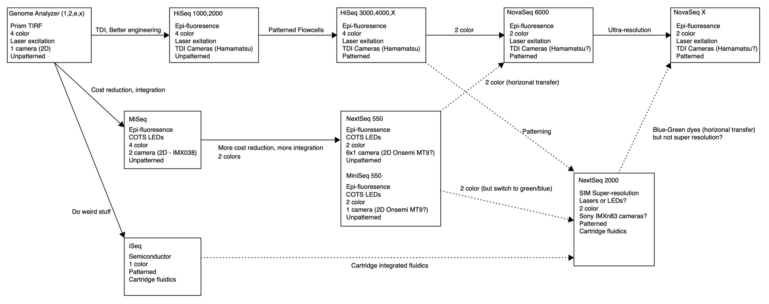 Evolution of Illumina Sequencers - by Nava Whiteford