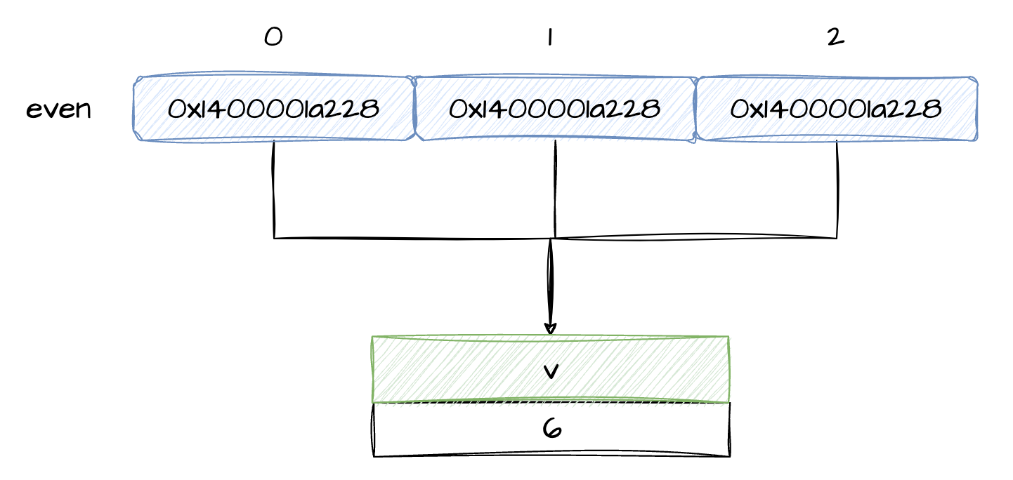 Go Tricky: A Bug with For-Range Loops and Pointer