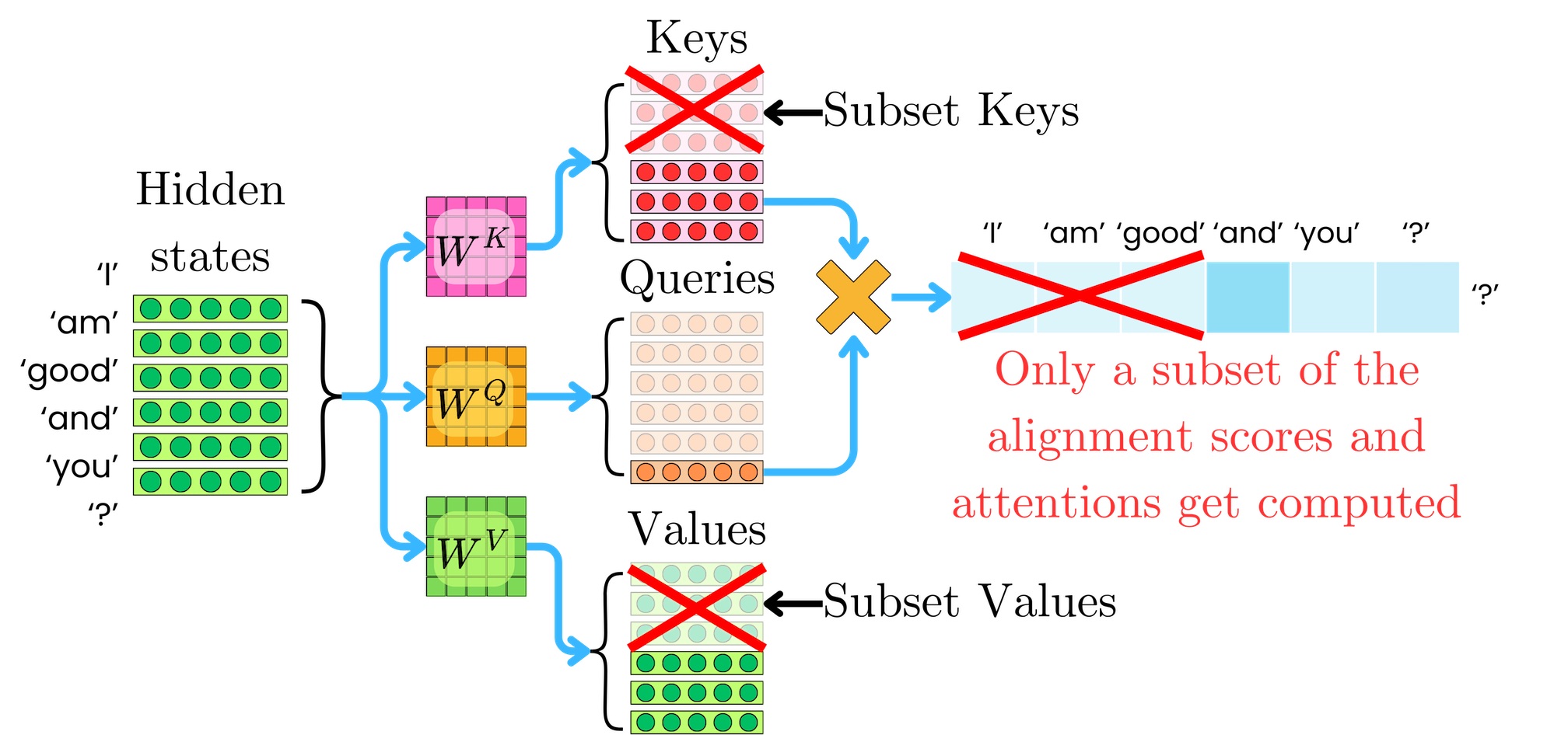 Understanding The Sparse Transformers!