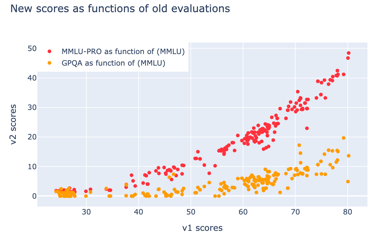 Benchmarks 201: Why Leaderboards > Arenas >> LLM-as-Judge