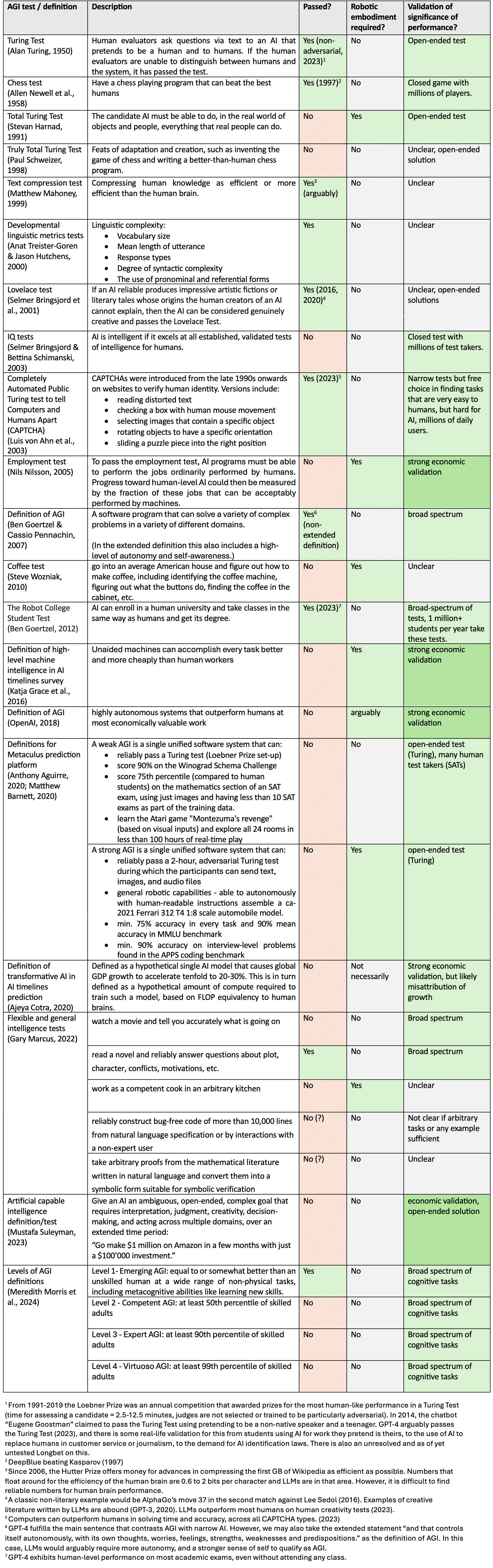 AGI: Definitions, tests, and levels - by Kevin Kohler