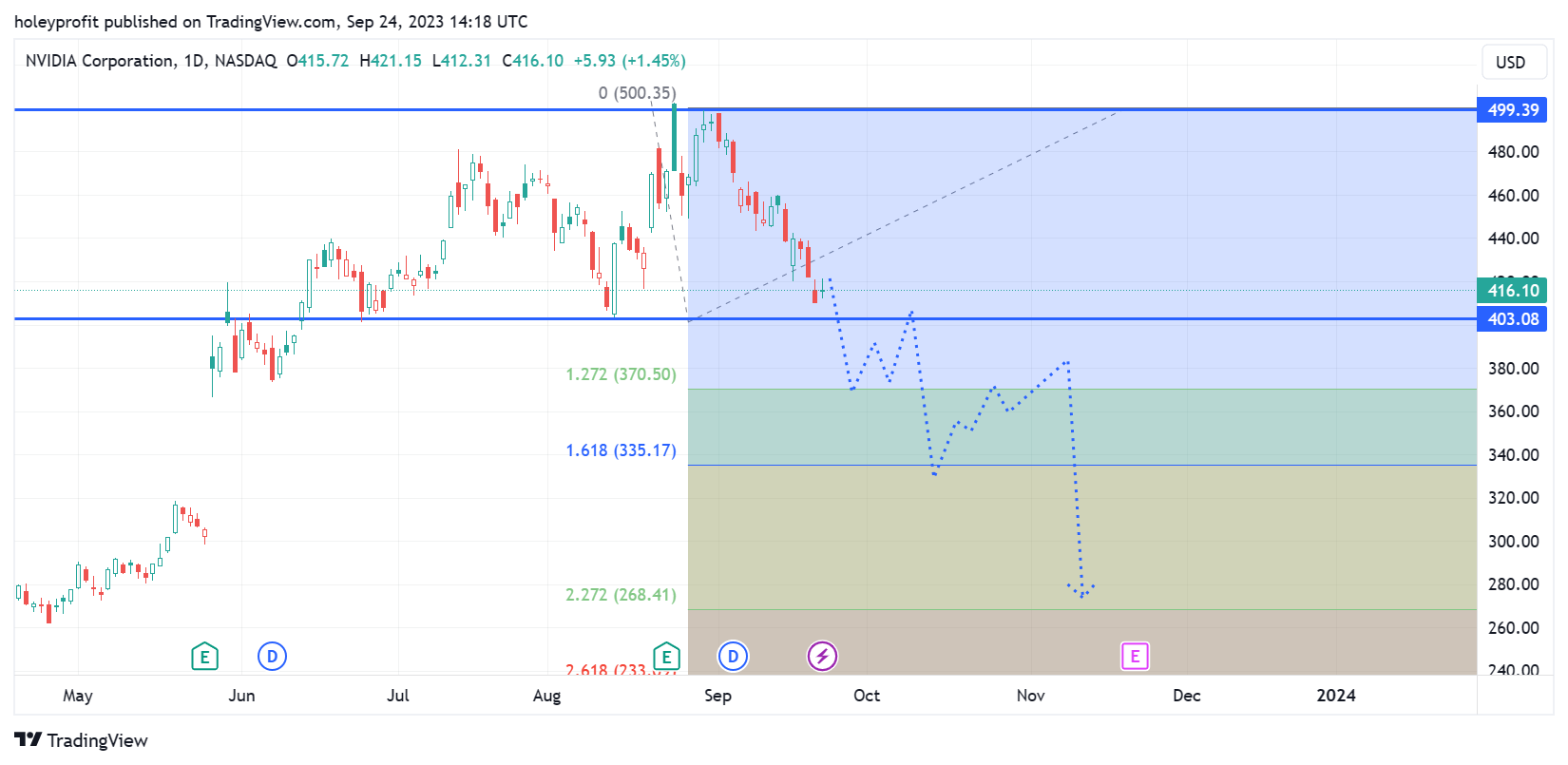 Typical Formation of a Bear Trend - by HoleyProfit