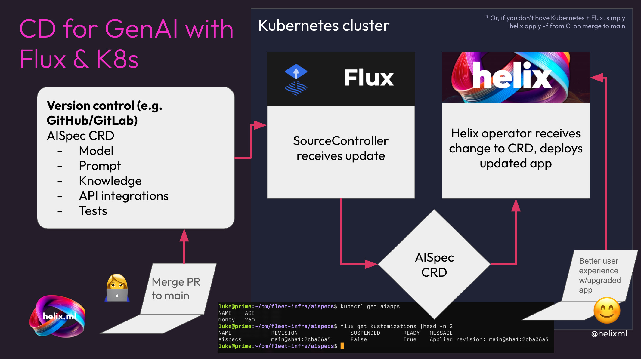 Announcing Helix 1.4 – CI/CD for Cloud-Native GenAI Apps