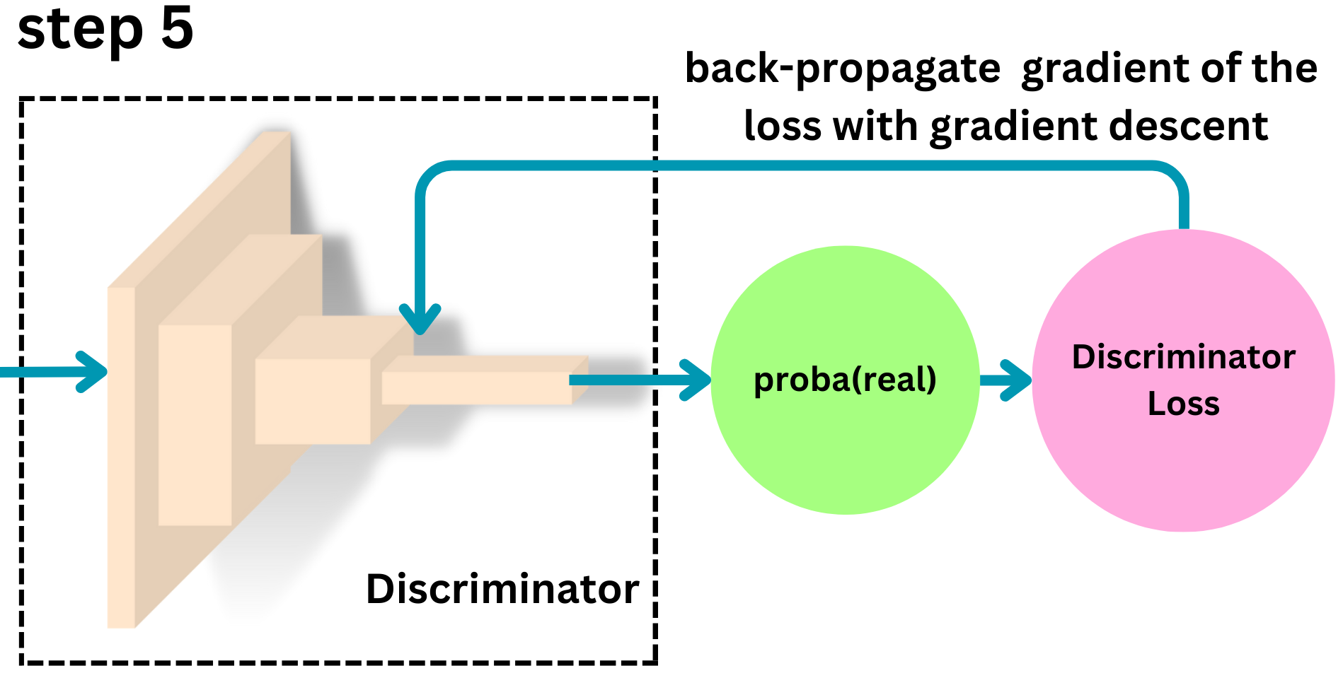 How Generative Adversarial Networks work!