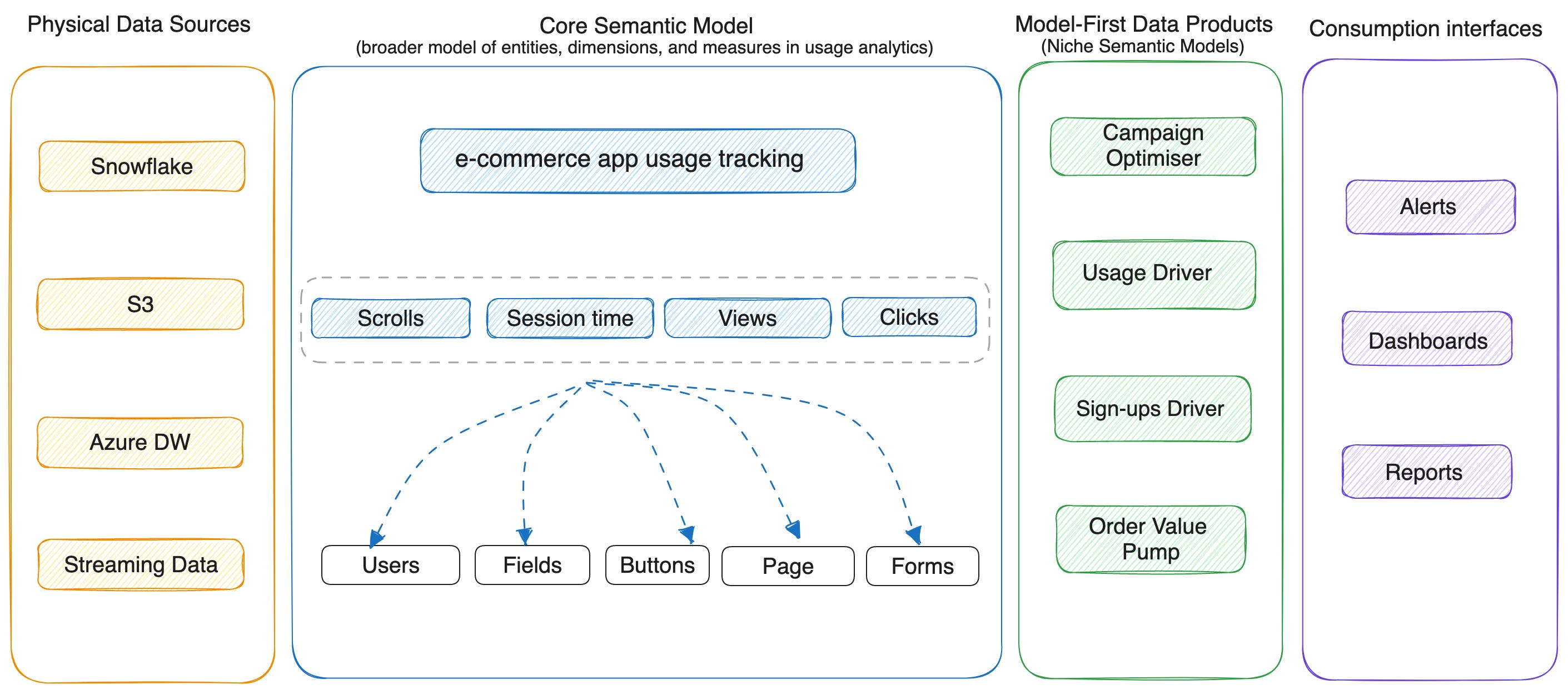 Usage Analytics Roadblocks: Solving with Model-First Data Products
