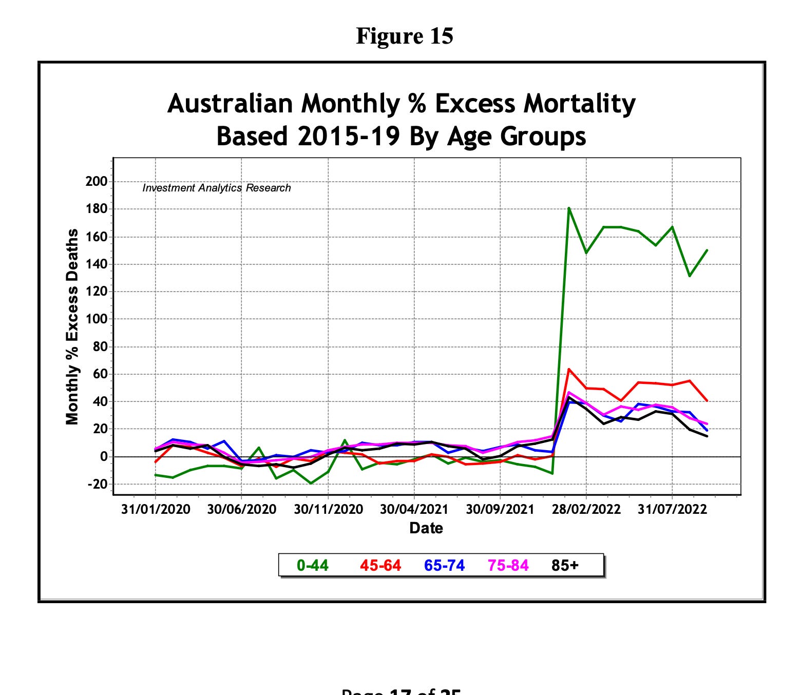 Claim: Iatrogenic excess mortality in Australia ( the Covid vaccines. )