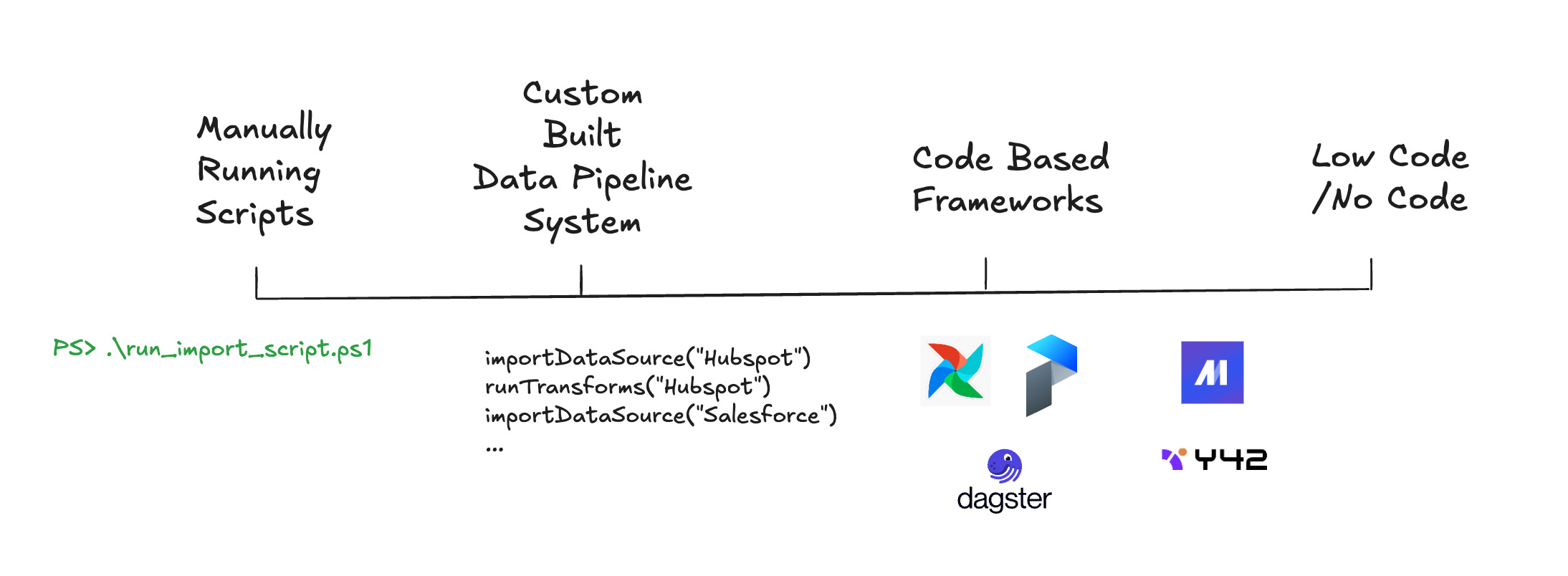 Should You Build a Custom Data Orchestration System? Here’s What to ...