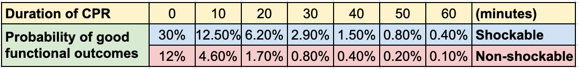 How long should CPR be performed for non-shockable cardiac arrests in ...