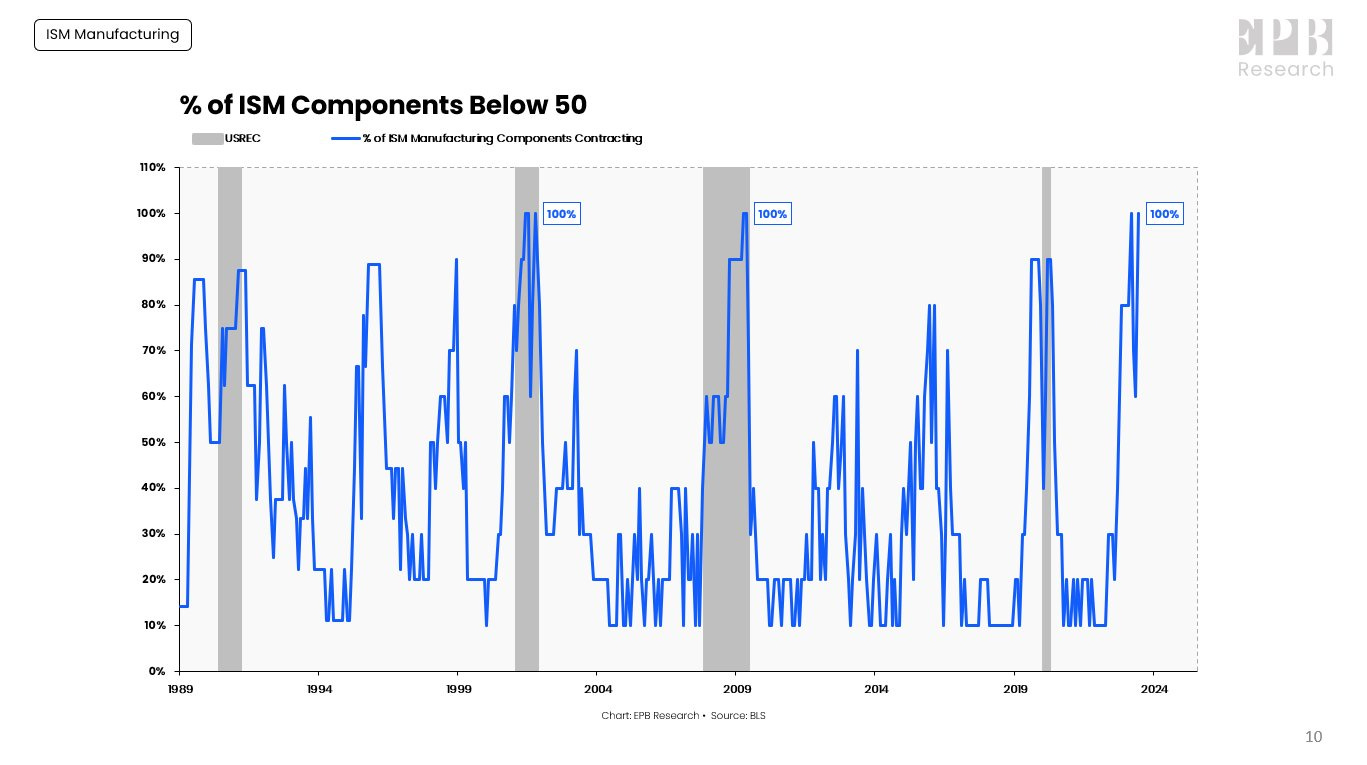 Daily Charts - Soft Data & Inflation - by Andrew Sarna