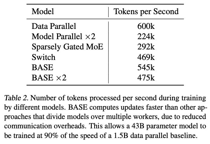 More on Mixture of Experts models - by Finbarr Timbers