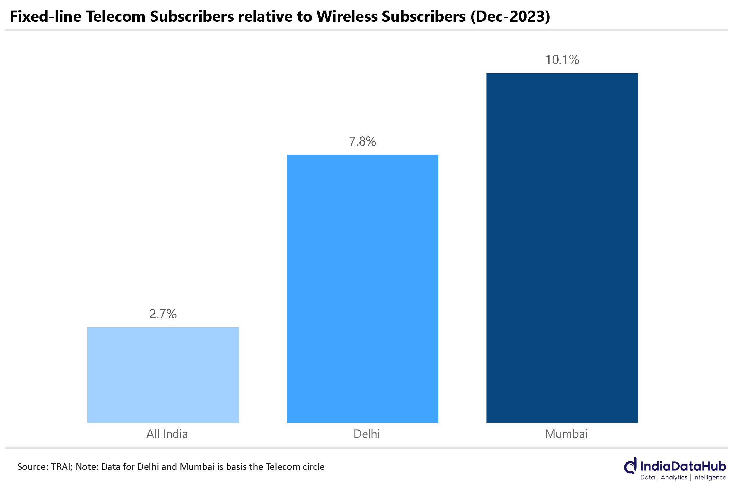 Growth in Fixedline subs, Slowdown in aviation, weak FDI and more...