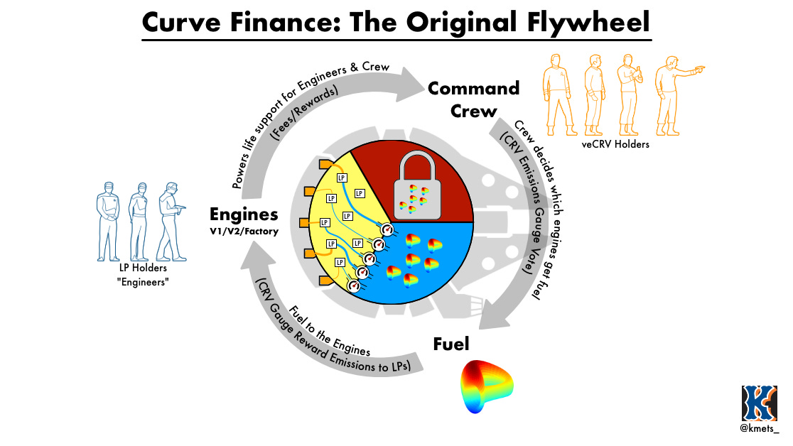The Flywheel: An exploration into the Curve Ecosystem