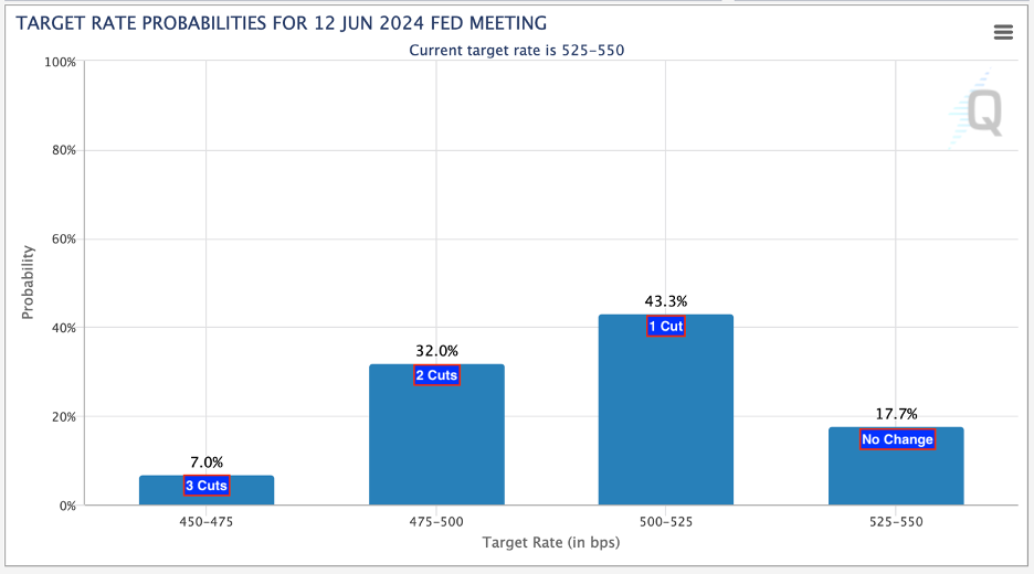 US Economic Growth Update - by David Cervantes